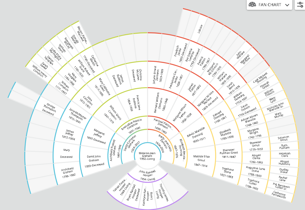 Family Tree Project – mywrdwrx.com